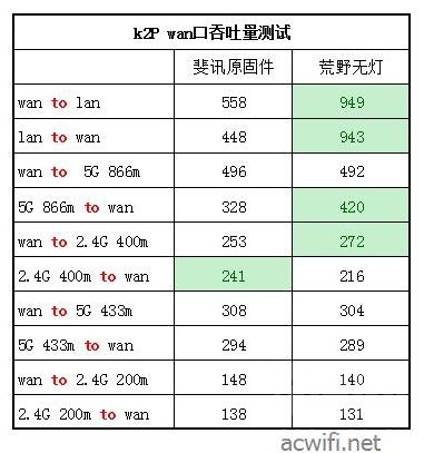 k2p路由器1000M宽带，有线速度只有400M是什么情况，求助！ NGA玩家社区