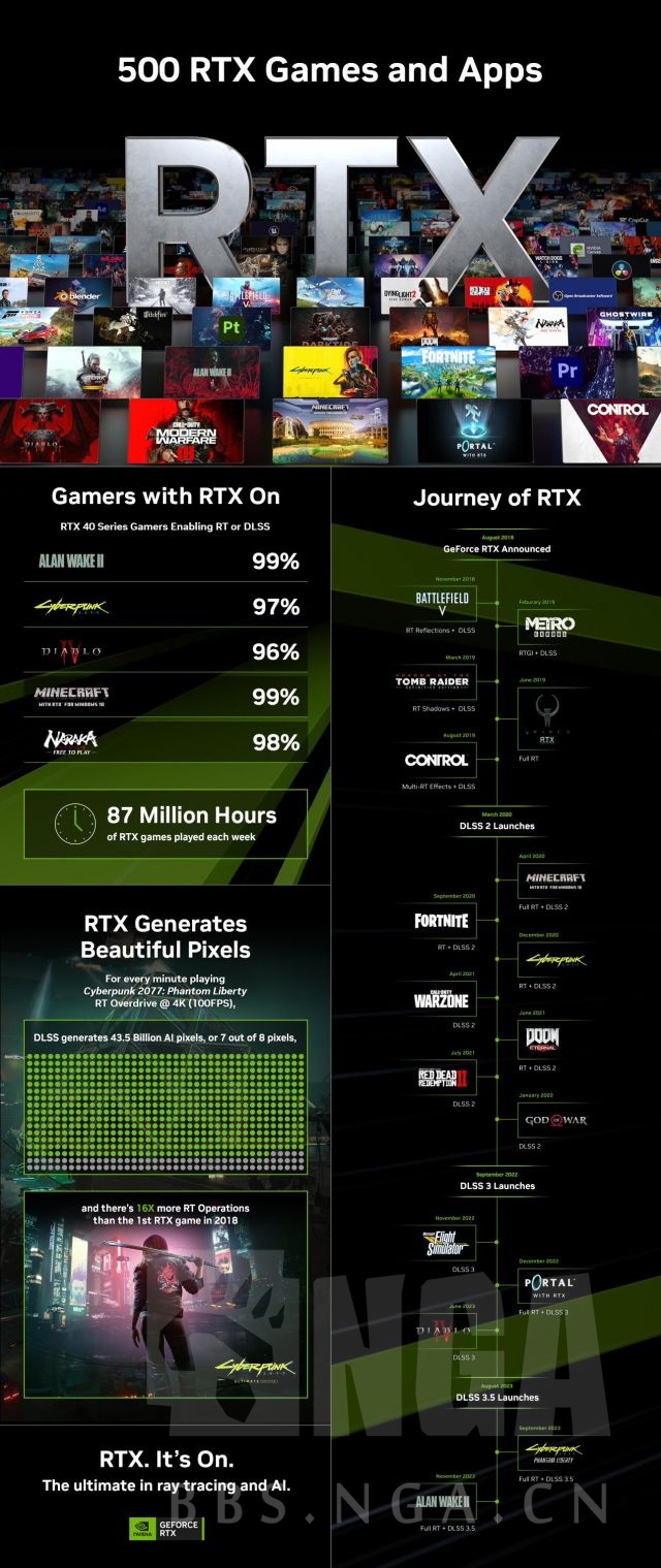 [业界新闻] RTX 游戏和应用突破 500 款！ NGA玩家社区