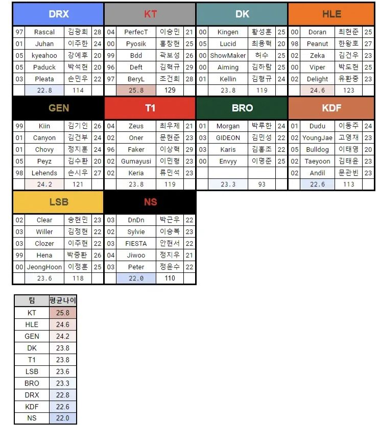 [国际赛事]T1还是明年lck强队里平均年龄最年轻的 NGA玩家社区