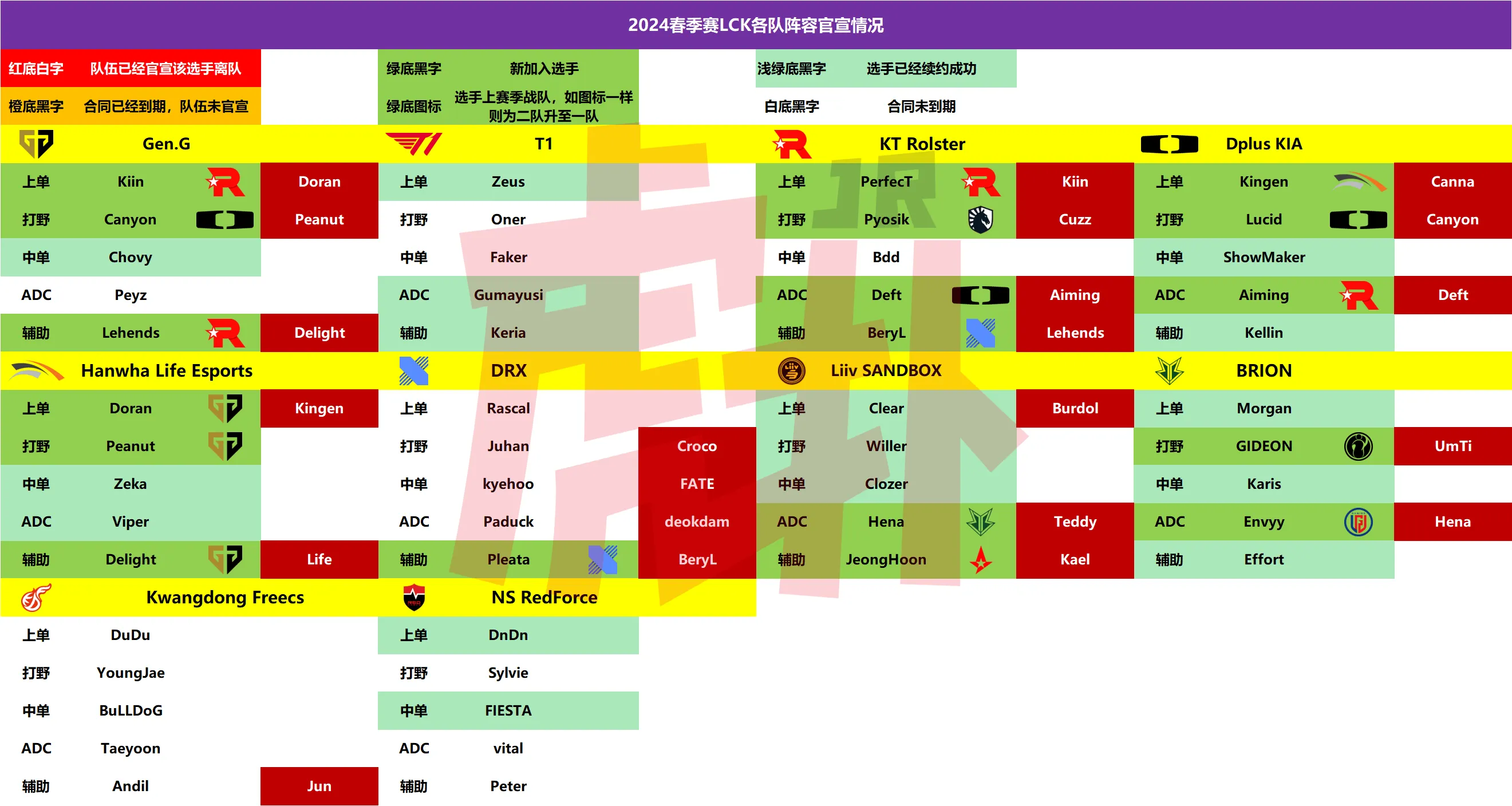 [战队相关] LCK，LCS还有LEC 2024年阵容 NGA玩家社区