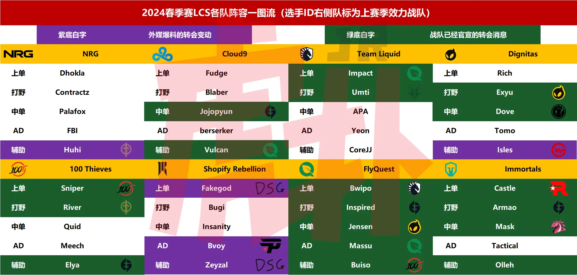 [战队相关] LCK，LCS还有LEC 2024年阵容 NGA玩家社区