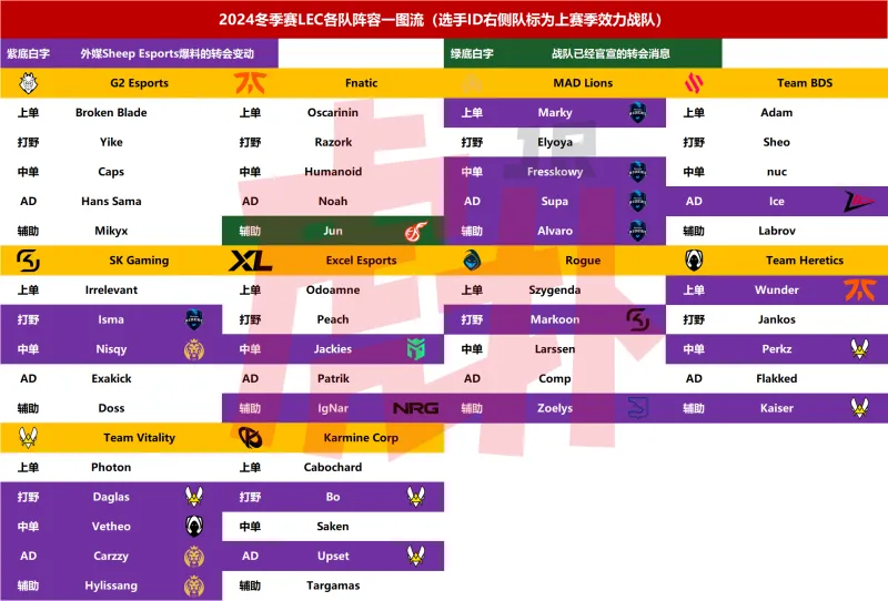 [战队相关] LCK，LCS还有LEC 2024年阵容 NGA玩家社区