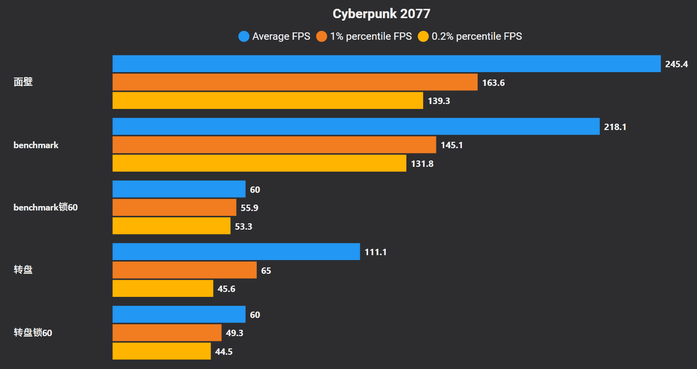 9700k升级7500f，光这一点就值了！但我天真了，以为带4K60完全够的。 (补充帧生成时间) NGA玩家社区
