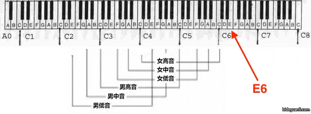E6有多高，给不懂乐理的朋友们举例科普。 NGA玩家社区