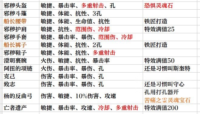 [猎魔人] PTR测试 火多重120层速刷配装分享 NGA玩家社区