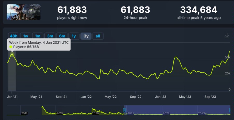 [Steam] 怪物猎人Wilds前传 在线峰值创三年新高突破6万 NGA玩家社区