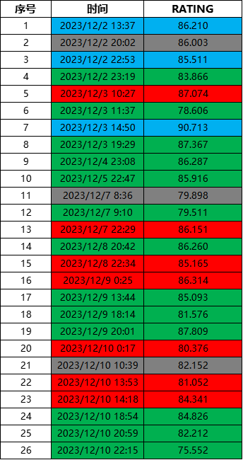 [看一乐]扒了下最近的rating，连着吃4后影响确实有 NGA玩家社区