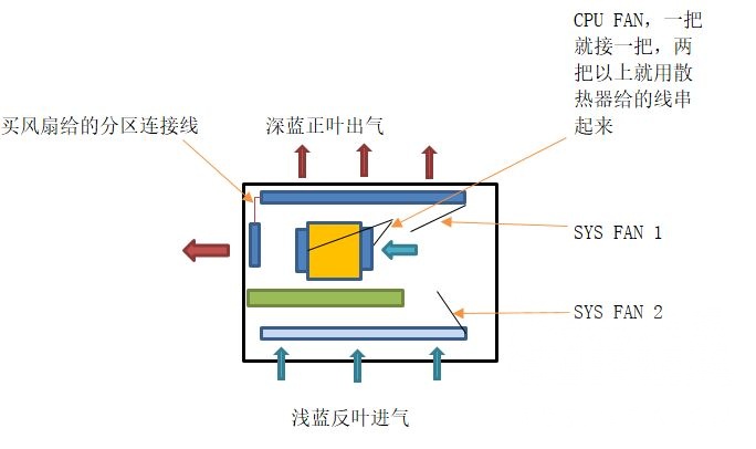 小白第一次装机 7把风扇需要另外买集线器么另外配置有问题吗 NGA玩家社区