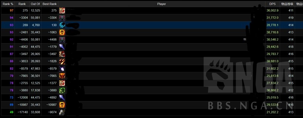 我觉得射击猎才是最简单的dps 178