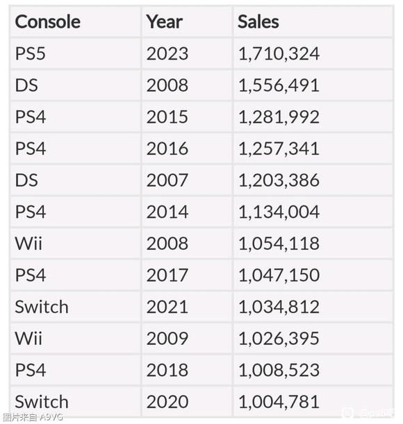 无人在意的角落，PS5大幅刷新了NDS保持了15年的欧洲11月销量记录 NGA玩家社区