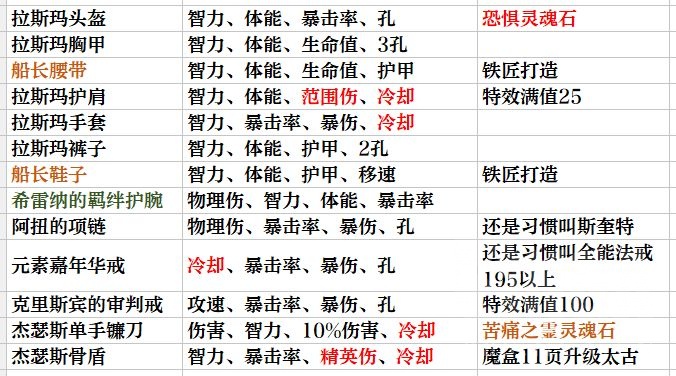 [死灵] PTR测试 拉斯玛冲层与速刷配装分享 NGA玩家社区
