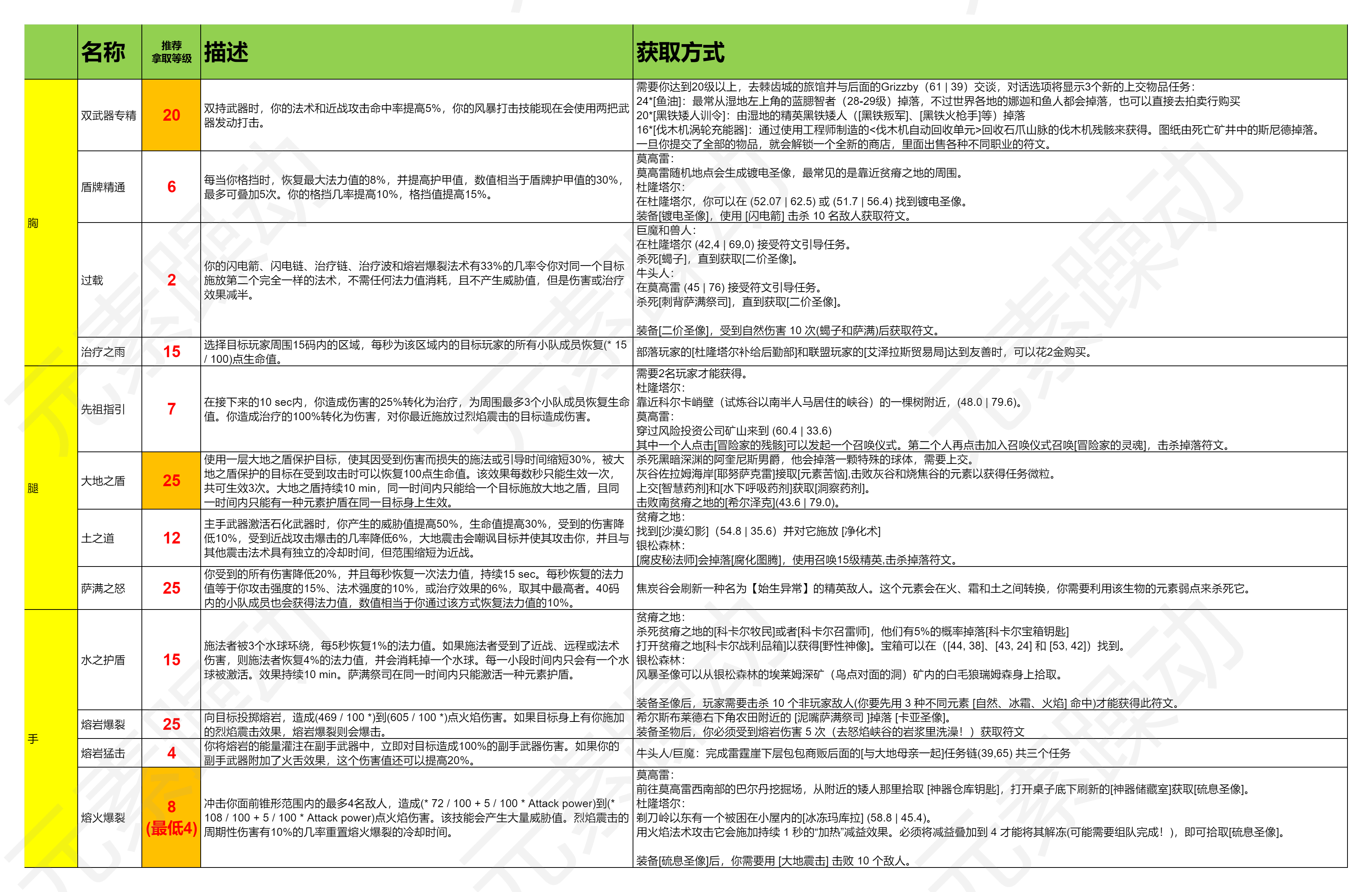 怀旧服探索赛季所有职业符文及获取方式(wowhead搬运翻译整理)包括所有坐标！ NGA玩家社区