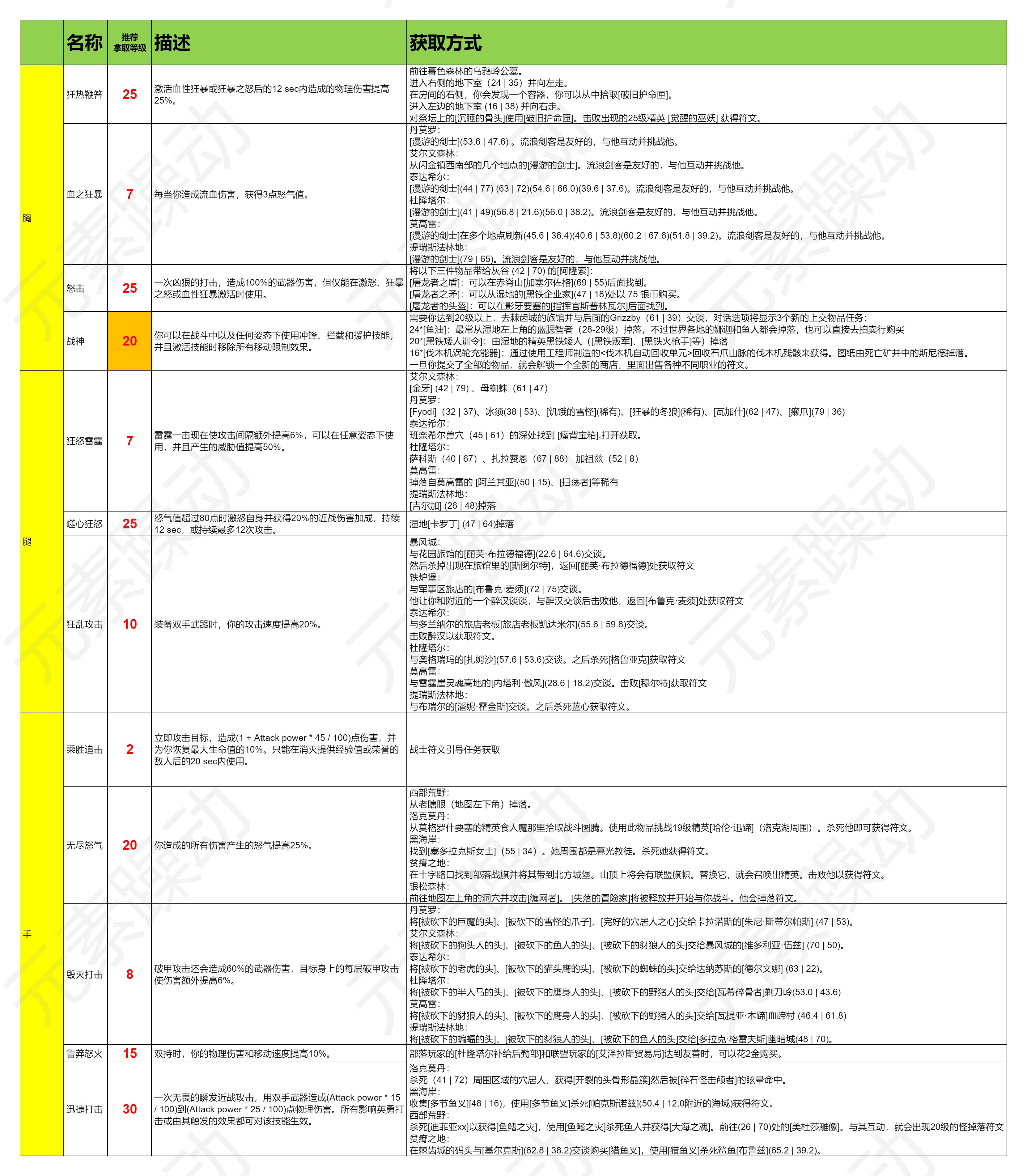 怀旧服探索赛季所有职业符文及获取方式(wowhead搬运翻译整理)包括所有坐标！ NGA玩家社区