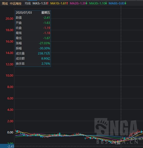 新人问一下，你们说的601919怎么还有负数的价格 NGA玩家社区