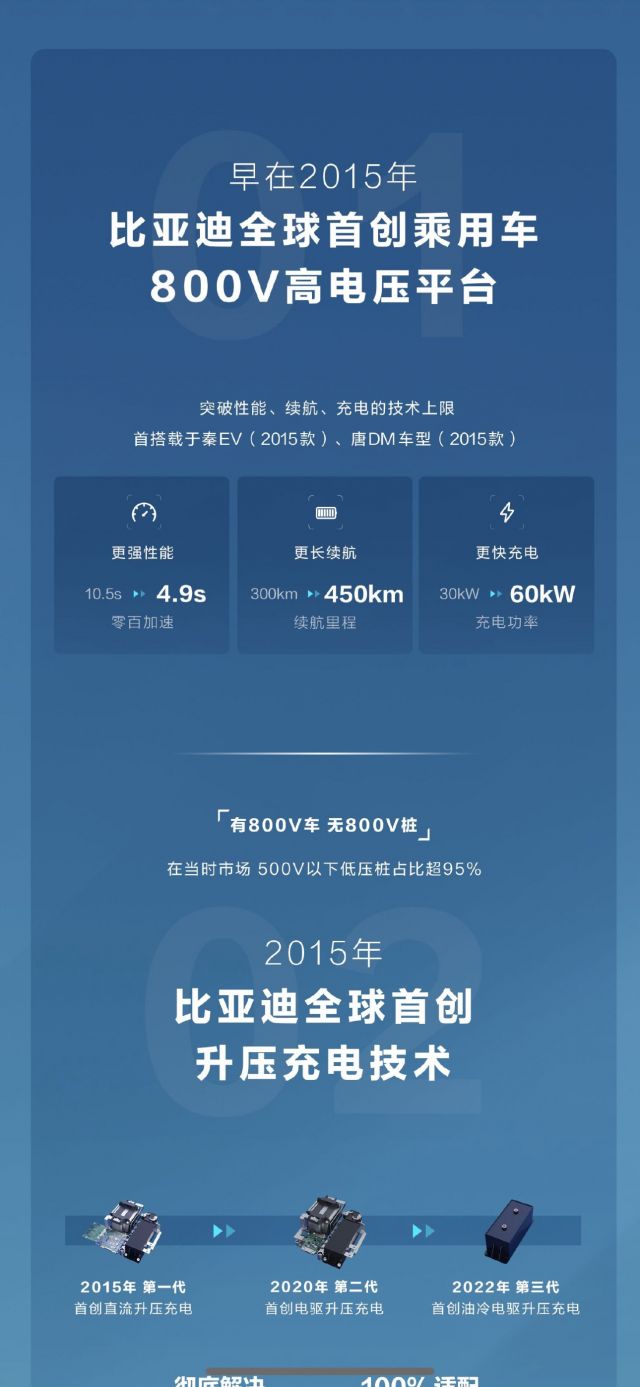 早在2015年，比亚迪已实现800v高压平台技术 NGA玩家社区