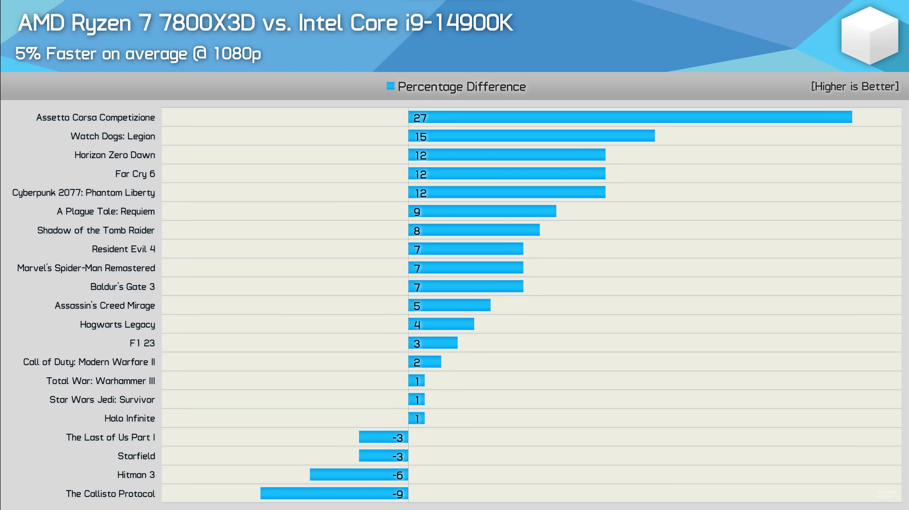 4k分辨率下7800X3D是不是不如13600k和13700k 178