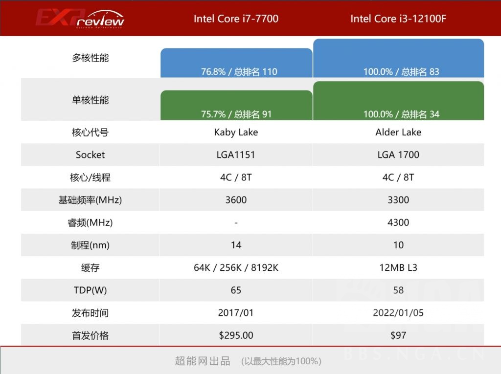 [硬件升级]7700+技嘉h170主板，换12100f或者5500套怎么样？ NGA玩家社区