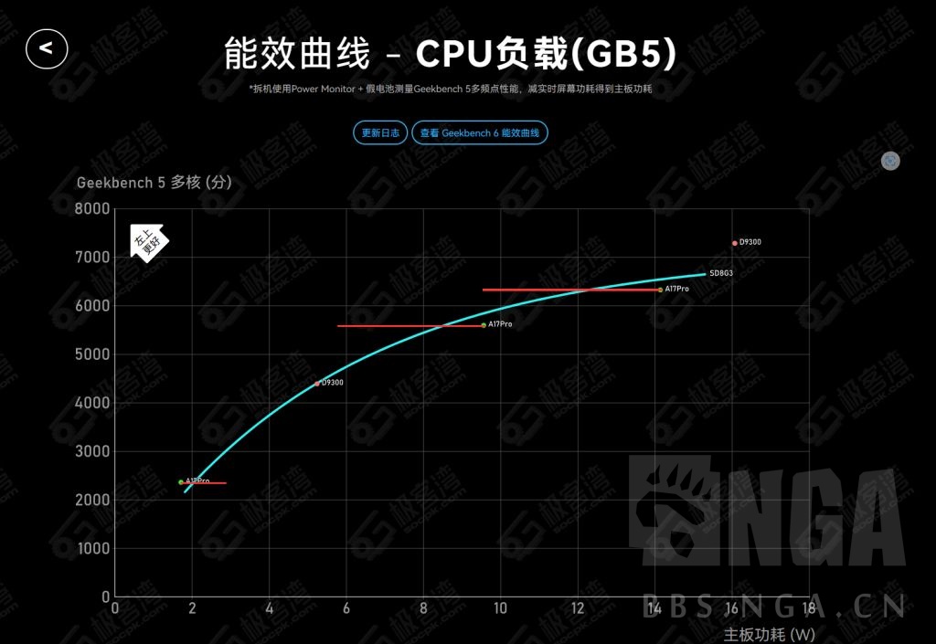 我已经知道8Gen3吊打A17 Pro了，但是 NGA玩家社区