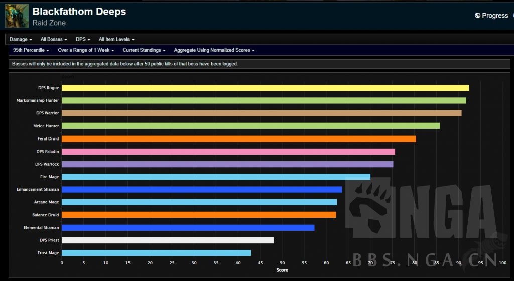 [怀旧Plus]wowhead信息每日搬运(12月22日版) 关于P1各DPS职业黑渊Wcl数据分析 NGA玩家社区