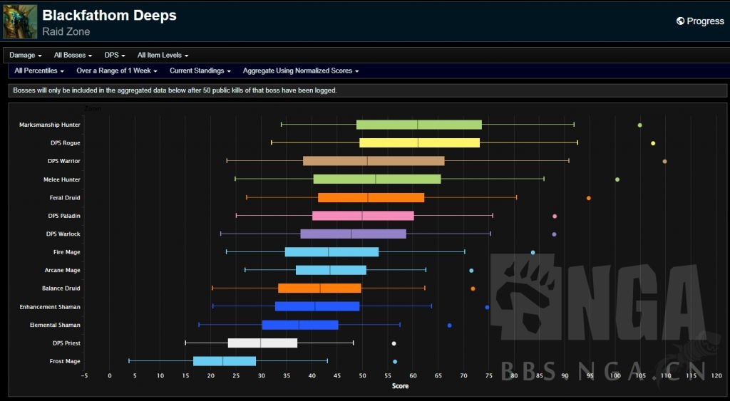[怀旧Plus]wowhead信息每日搬运(12月22日版) 关于P1各DPS职业黑渊Wcl数据分析 NGA玩家社区