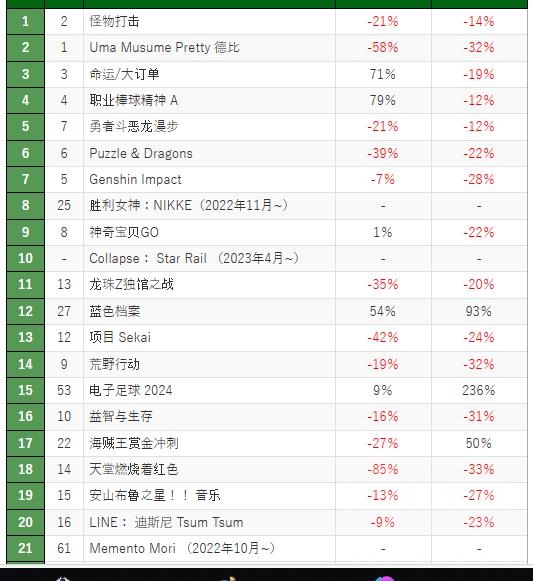 [搬运] 日本最大游戏网站4gamer发布了2023手游营收排行 NGA玩家社区