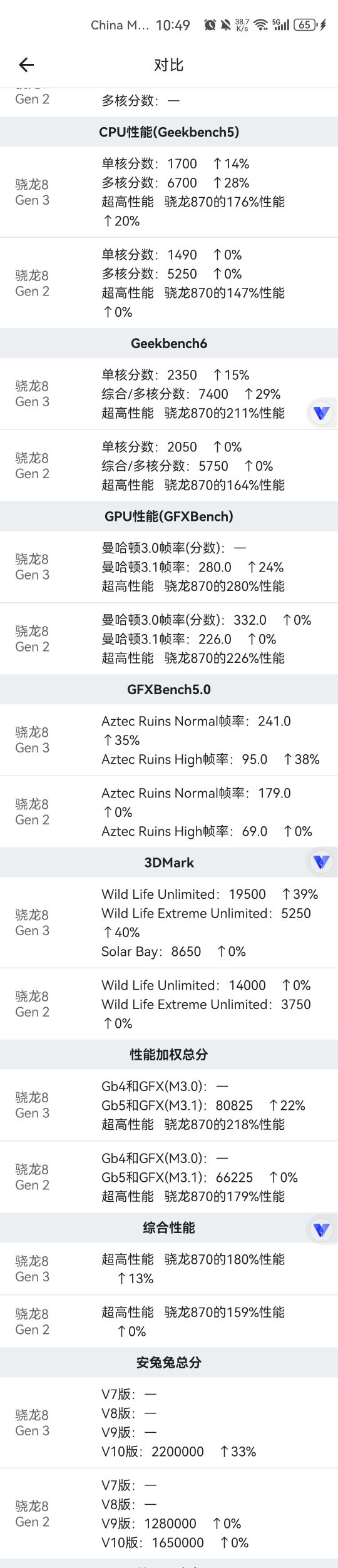 [小白提问]8gen2和8gen3差别多大啊。 NGA玩家社区