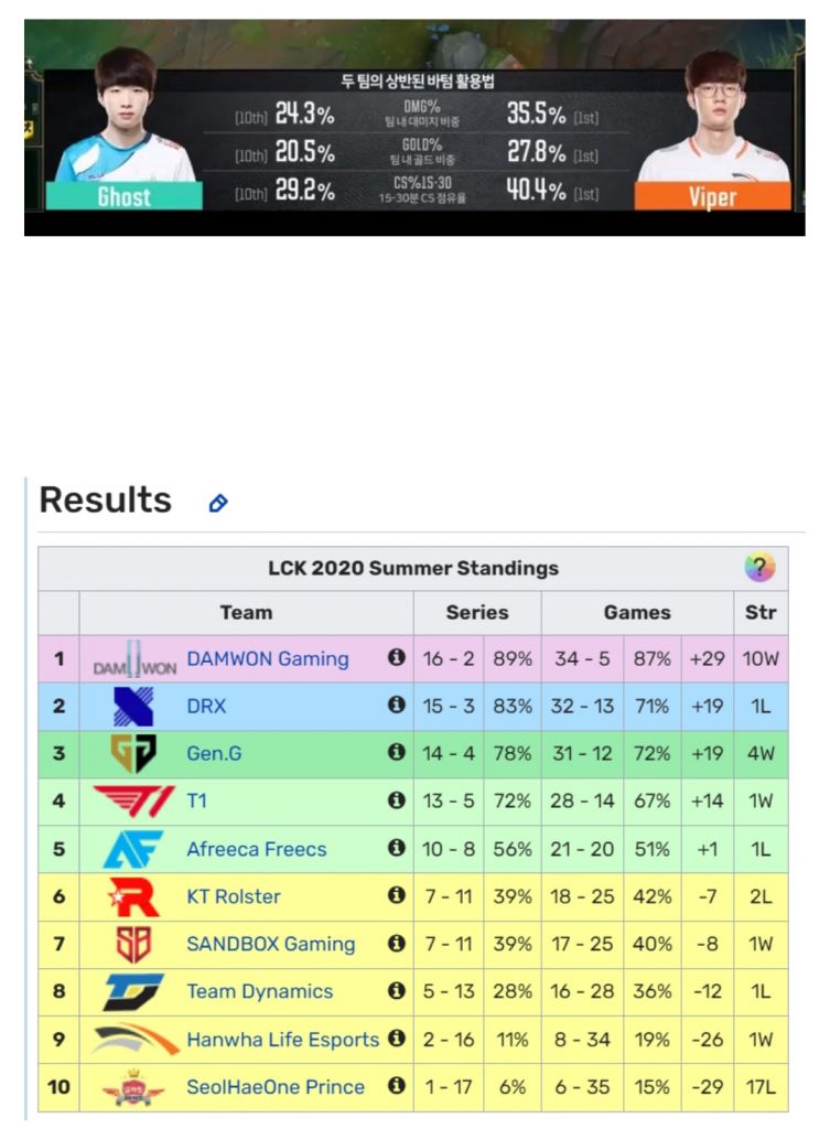 [联盟赛事] s10 ghost跟viper 数据对比 NGA玩家社区
