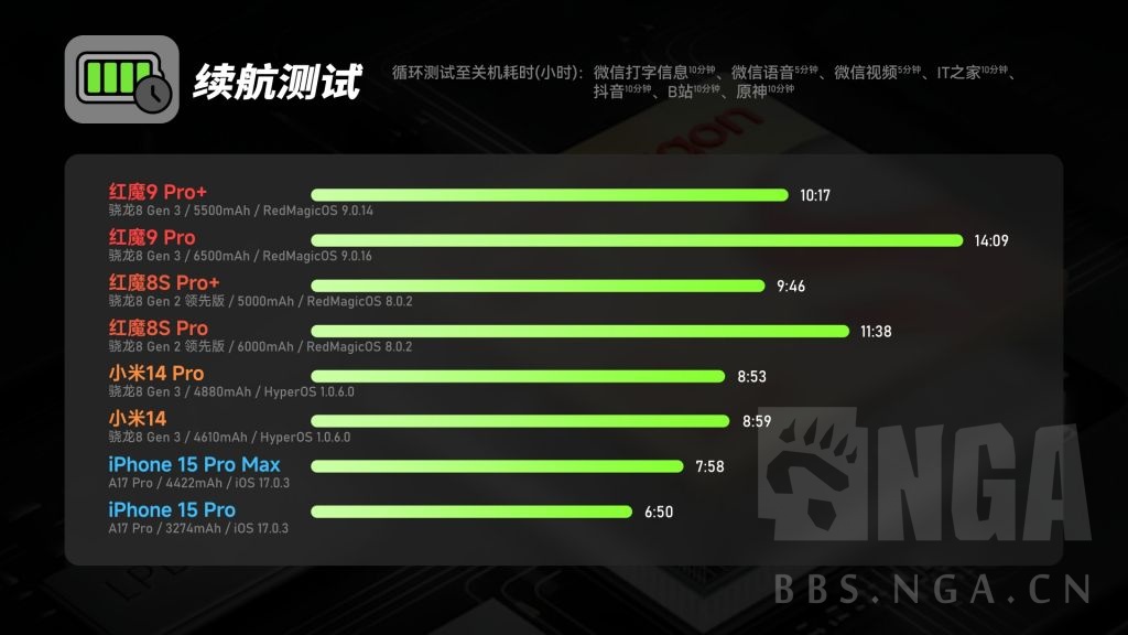 极客湾新更新的续航测试。。。。。。。。。。红魔9pro达到14H的碾压。。。。。。。。。。。 178