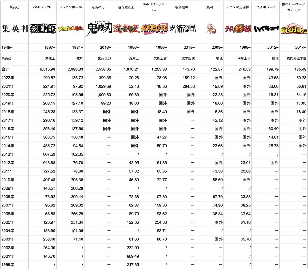 日本也是女人和小孩的钱好赚，周边销售额，死神和顶部ip差距100倍 NGA玩家社区