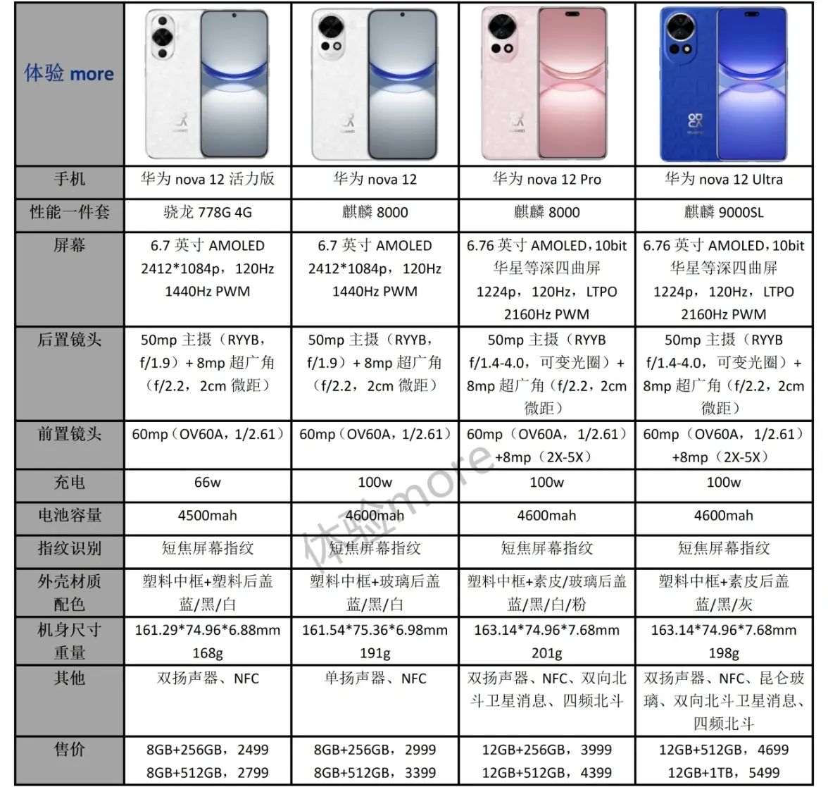nova12的配置汇总 NGA玩家社区