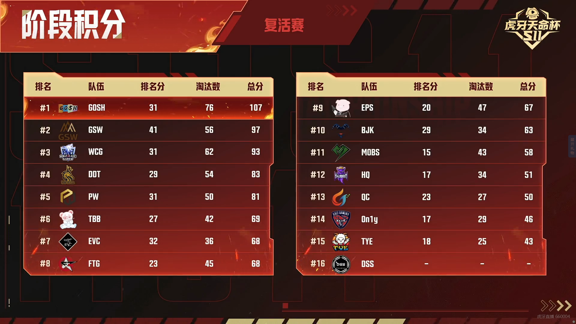 2023虎牙天命杯S11-PCLP复活赛D2：GOSH GSW WCG成功晋级总决赛 NGA玩家社区