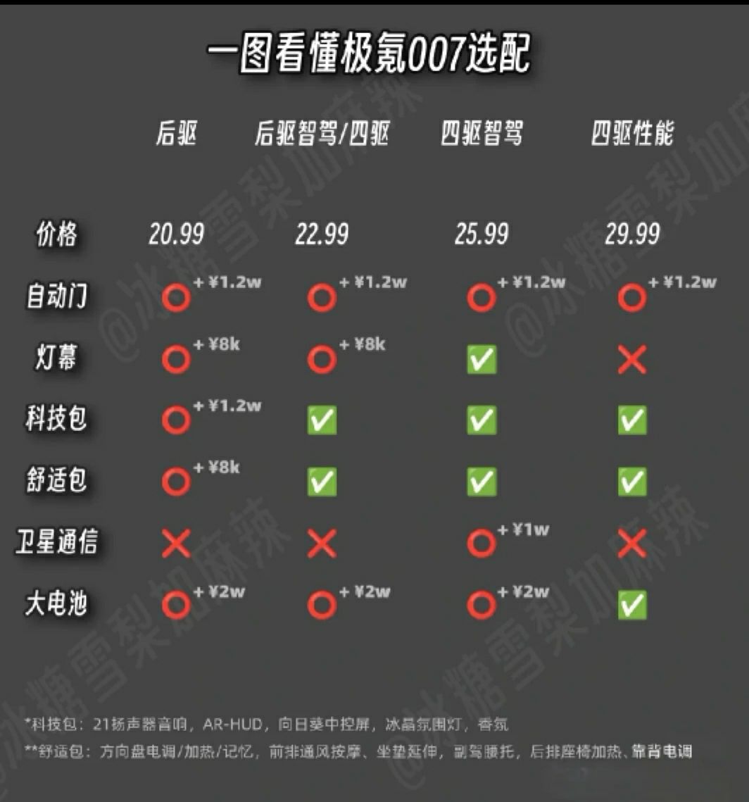 极氪007不同配置的区别 NGA玩家社区