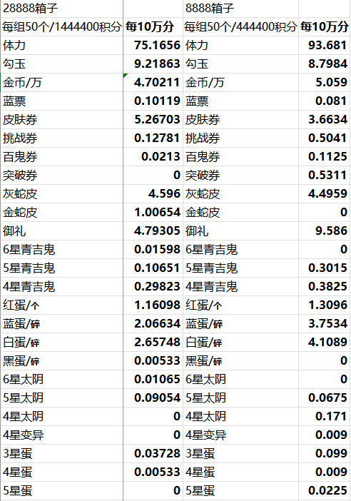 8888箱子和28888箱子对比 NGA玩家社区