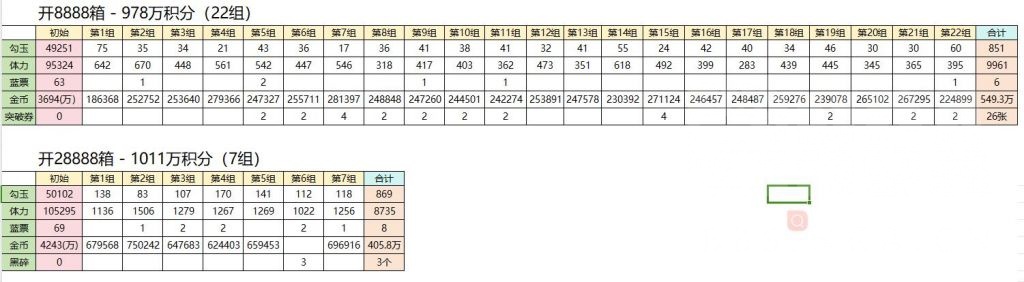 977.68万开8888(22组) 和 1011万 开28888 (7组) 对比数据 NGA玩家社区