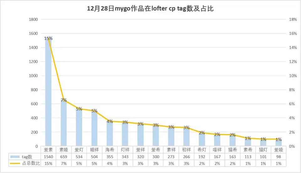 [破事水]mygo作品在lofter中的cp投稿数量，tag数及占比。 NGA玩家社区