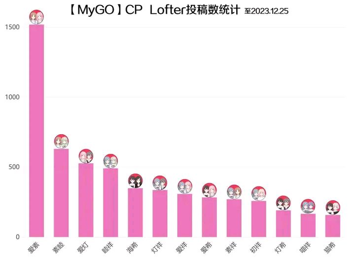 [破事水]mygo作品在lofter中的cp投稿数量，tag数及占比。 NGA玩家社区