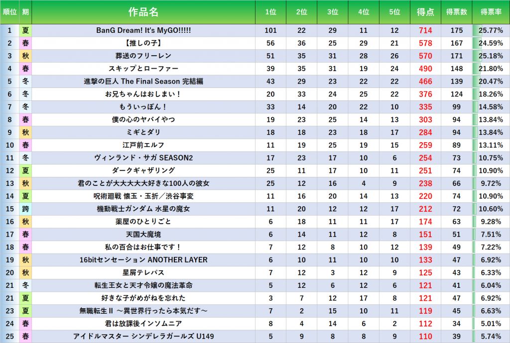 5ch评选2023best动画结果出来了 NGA玩家社区