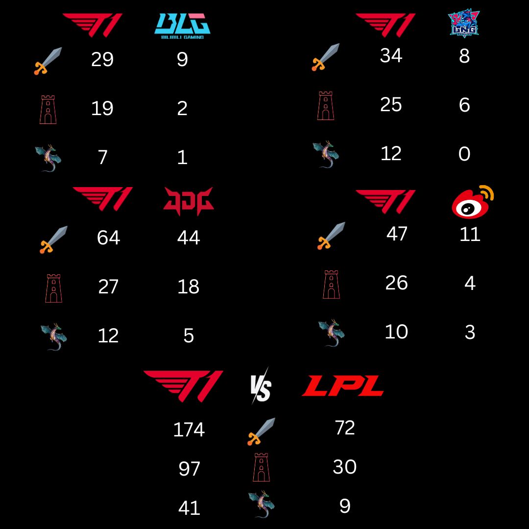 [联盟赛事]现在来看t1对lng的3:0是否是因为比赛只有bo5？ NGA玩家社区