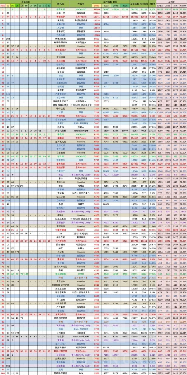 [转载]2023年度pixiv女角色投稿数top100 NGA玩家社区