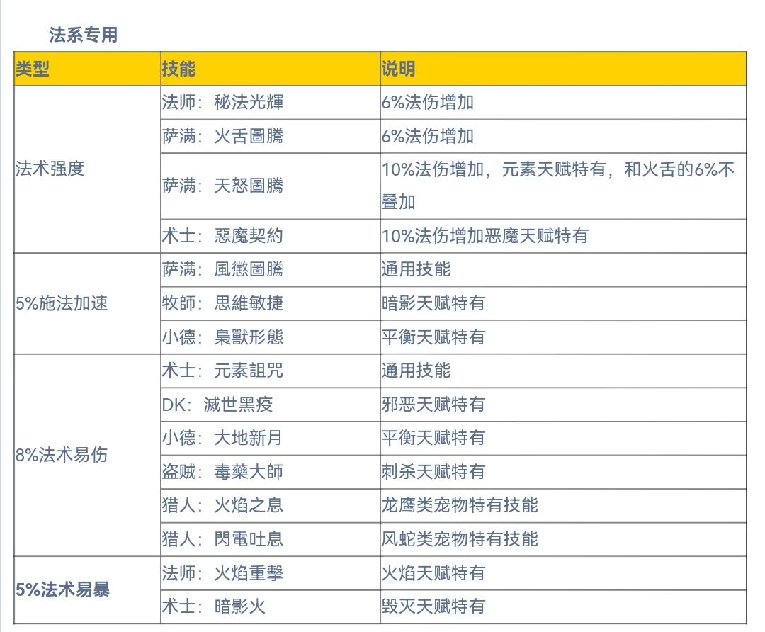 网上找到的团队增益BUFF NGA玩家社区