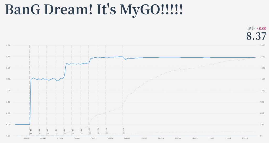 [mygo]MyGO在bgm上的评分和人数变化 NGA玩家社区