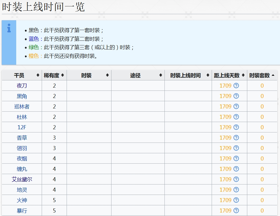 [闲谈交流] [PRTS万能系列]查询现在还无皮的干员，来PRTS看就够了 NGA玩家社区