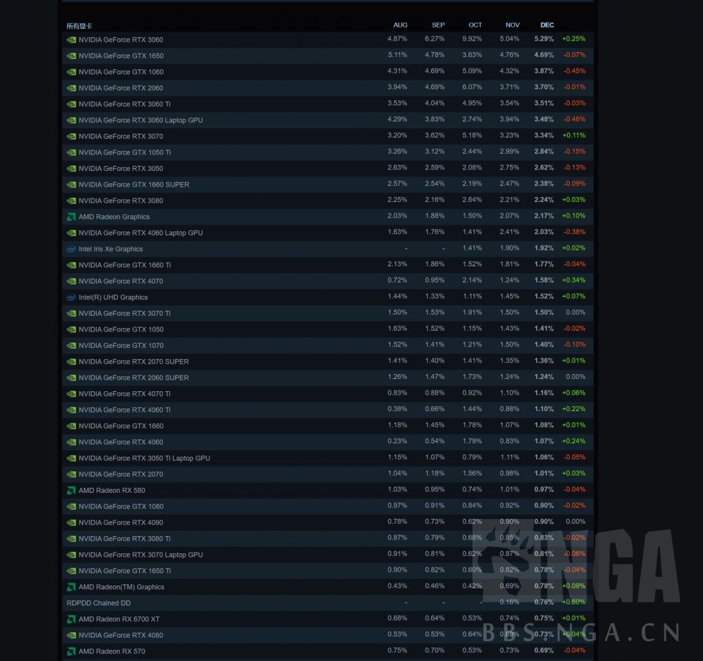 这么离谱？按照steam硬件统计4090可能达到300W NGA玩家社区