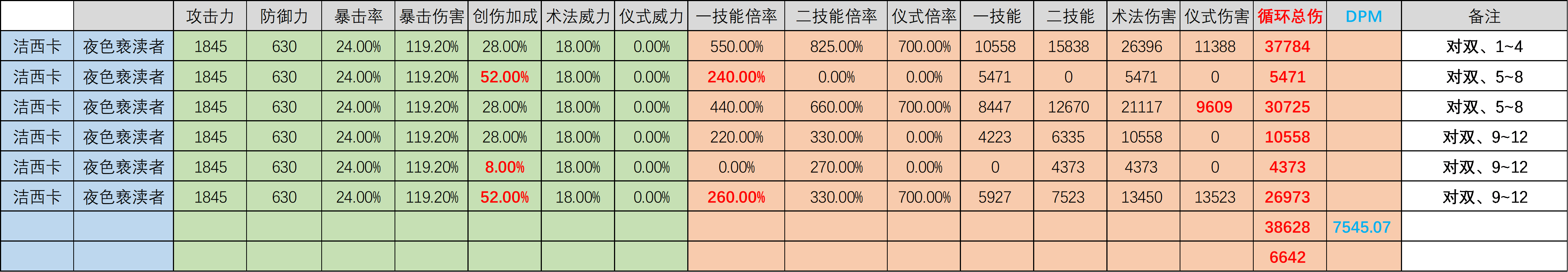 [数据讨论] 全六星输出角色输出水平参考表一览(DPM/RDPM)[8.30 更新四人模式] 178