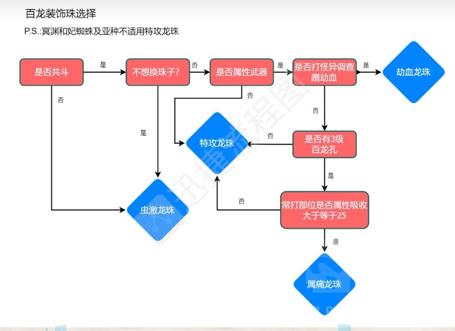 曙光的虫棍是所有的都带虫激龙珠么？还是属性武器带别的 NGA玩家社区