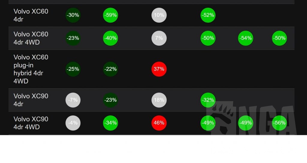 沃尔沃s90和xc60哪个靠谱点 这俩天被魔都高速吓坏了 178