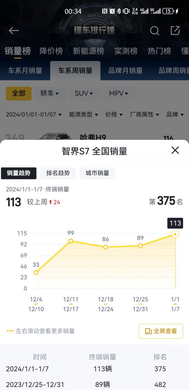 问界M5、智界S7、星纪元ES、极氪007都拉了 NGA玩家社区