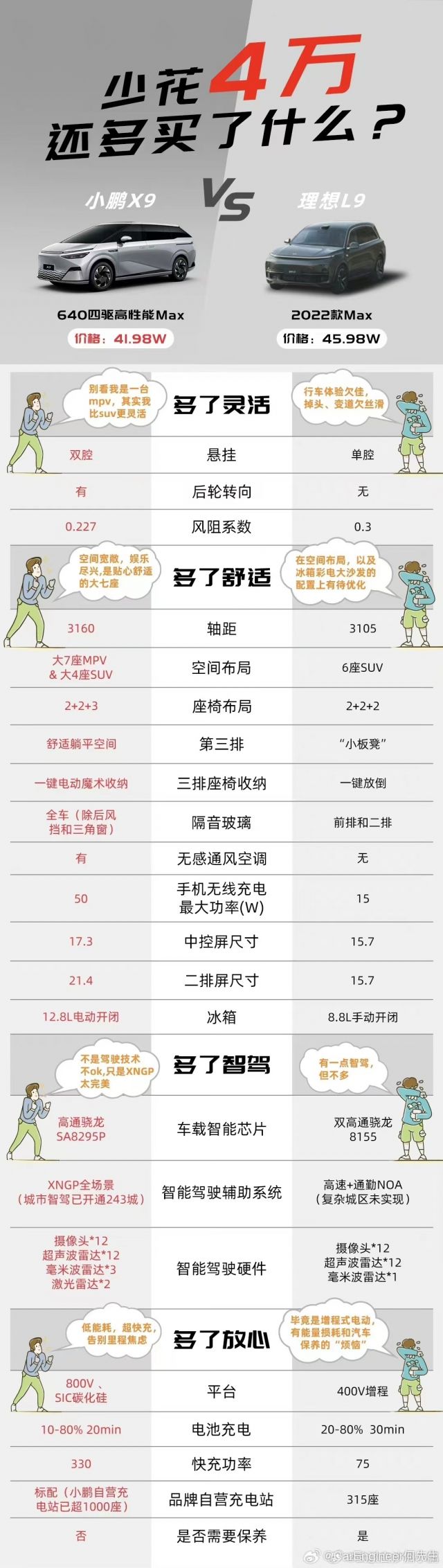 小鹏x9 vs 理想l9， 少花4w买到的更多 NGA玩家社区