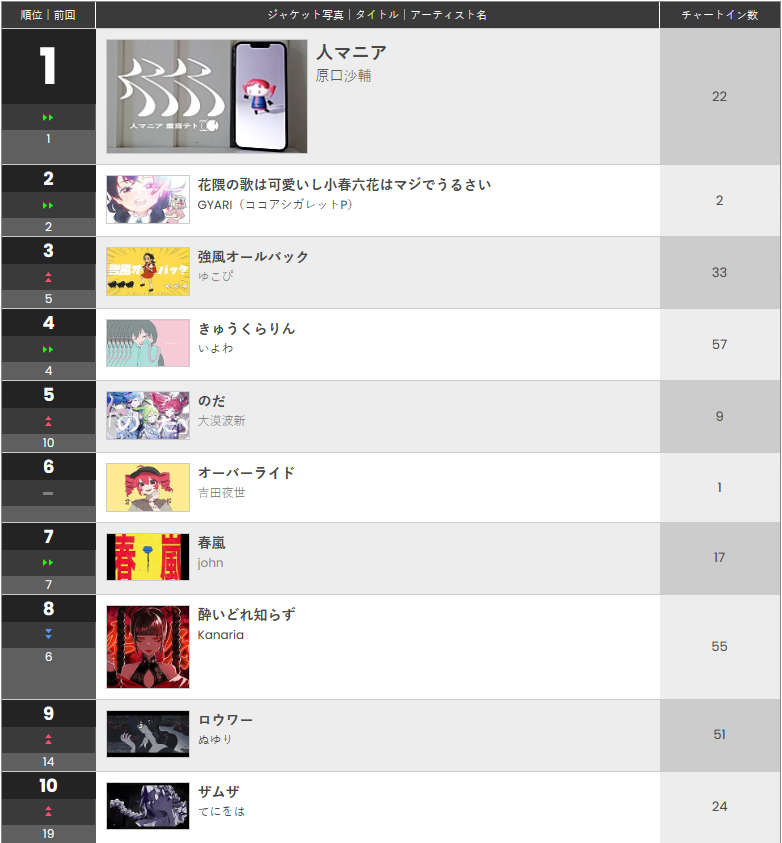 [Billboard/ニコニコ] VOCALOID SONG TOP20 [2024/01/10]WEEK 02 / VOL.58 NGA玩家社区