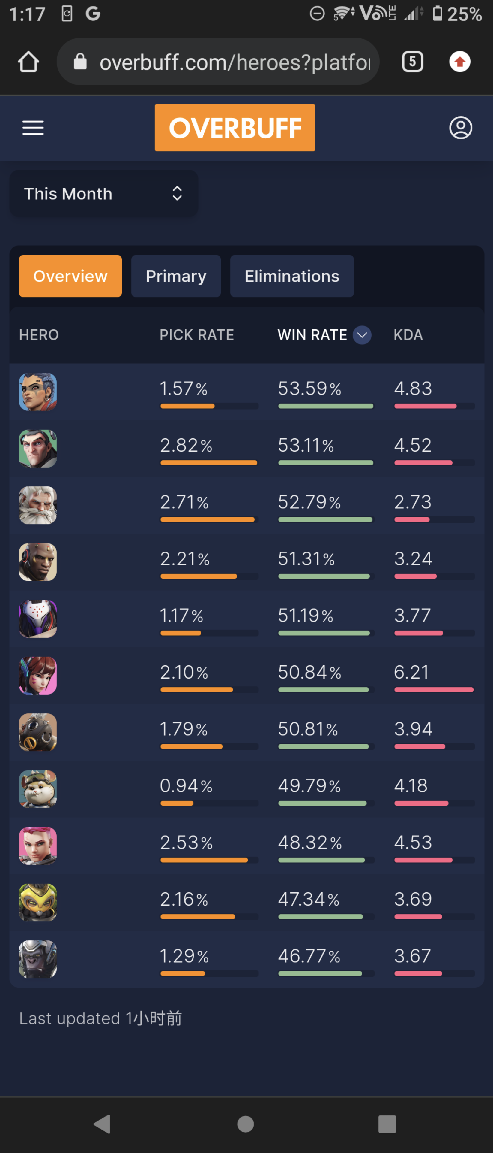 [杂谈] 感觉overbuff一点参考价值都没有了 178